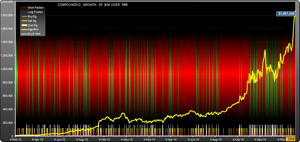NUGT trading strategy returned $1.8M from $10K in 2 years