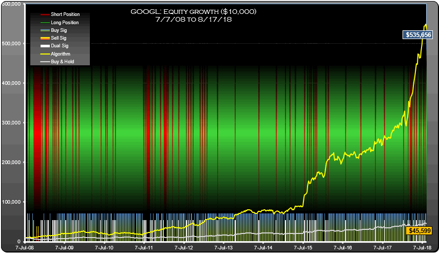 GOOGL (Alphabet Inc.) Signals - Weekly - SignalSolver