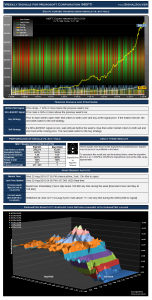 MSFT (Microsoft) Signals - Weekly - SignalSolver