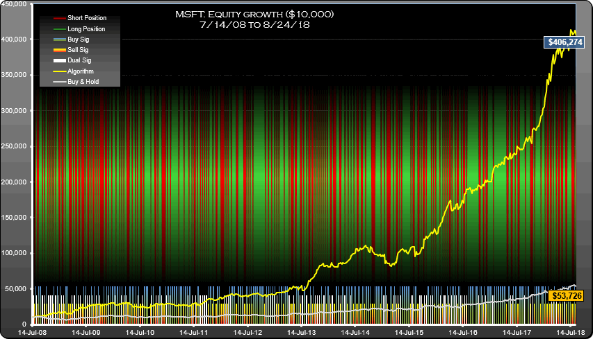 MSFT (Microsoft) Signals - Weekly - SignalSolver