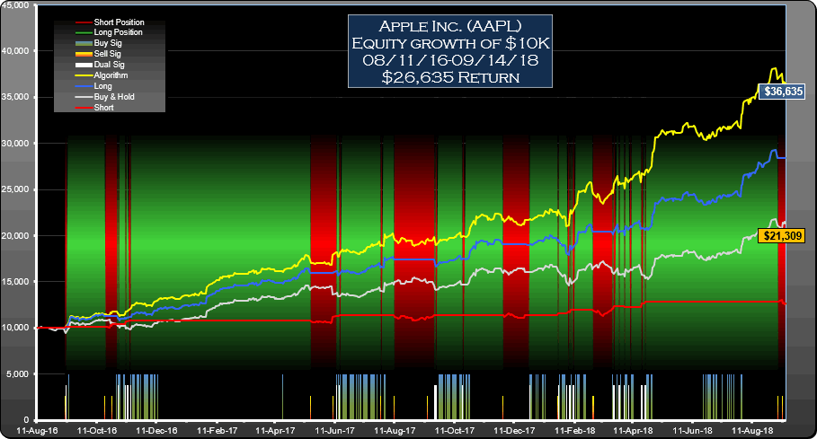 Apple (AAPL) Signals-Daily - SignalSolver