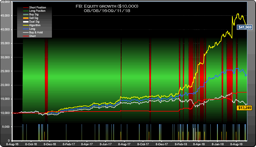 Facebook (FB) Signals - Daily - SignalSolver