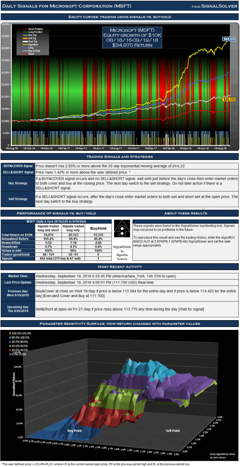 Microsoft (MSFT) Signals-Daily - SignalSolver