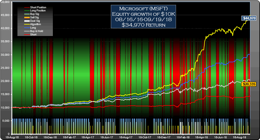 Microsoft (MSFT) Signals-Daily - SignalSolver