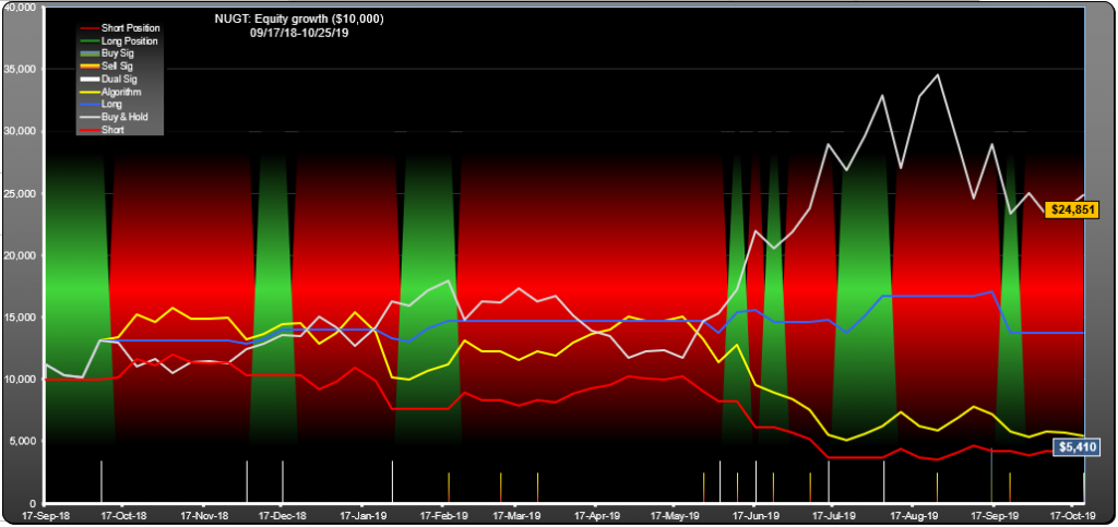 Gold Miners Bull 3X (NUGT) Signals-Weekly - SignalSolver