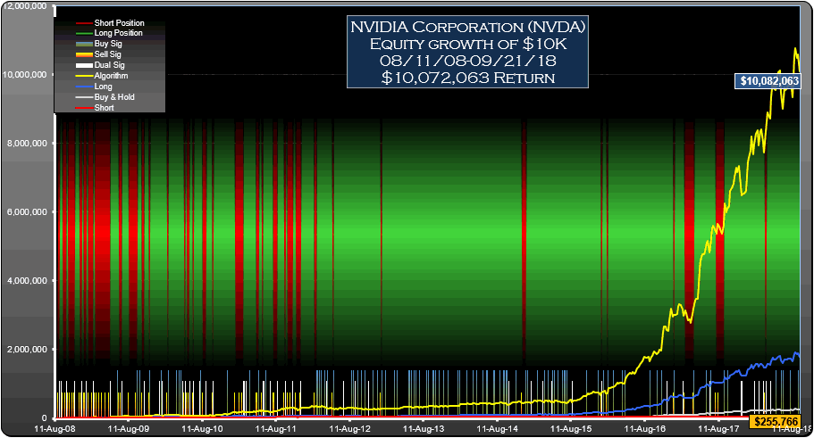 NVIDIA (NVDA) Signals-Weekly - SignalSolver
