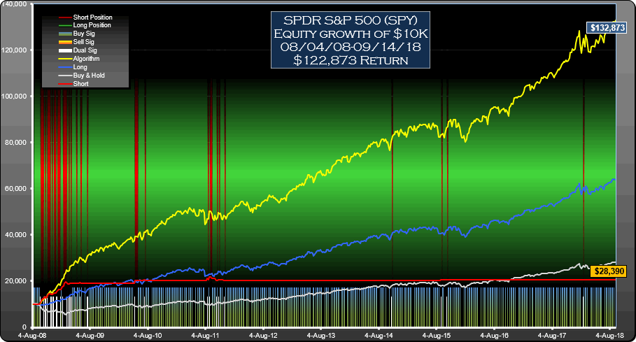 SPDR S&P 500 (SPY) Signals-Weekly - SignalSolver