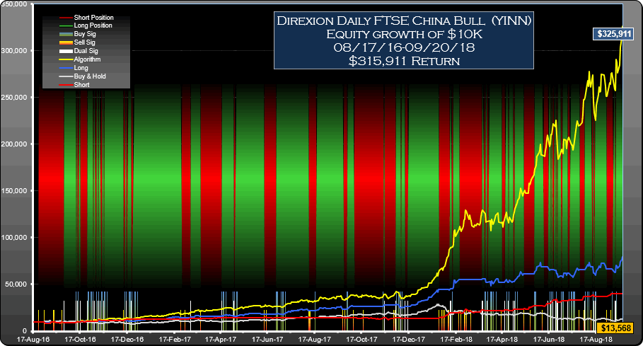 Direxion Daily FTSE China Bull (YINN) Signals-Daily - SignalSolver